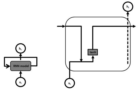 Recurrent Neural Network Big Data Mining And Machine Learning