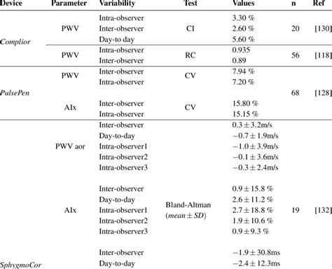 2 comparison of variability values obtained from different commercial