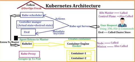 Github Devopsfreakomy Kubernetes Journey I Am Starting My