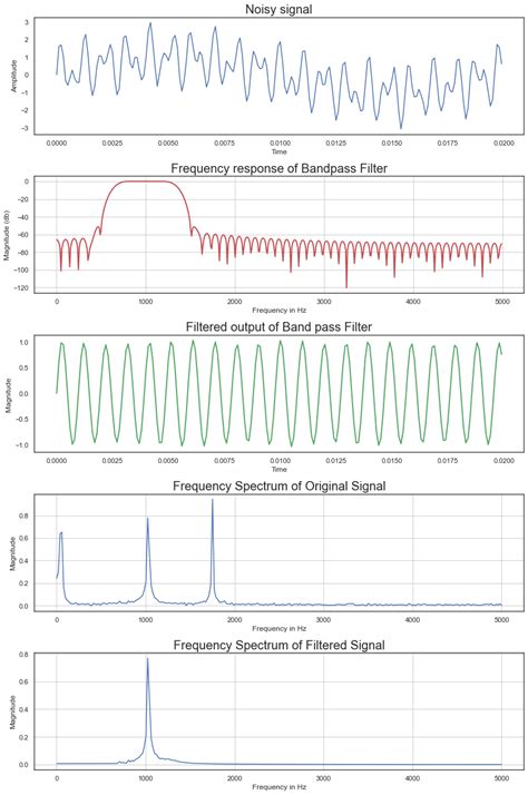 如何使用 Scipy Python 从信号混合中提取音频波？ 码农参考