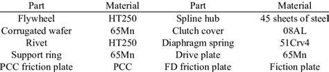 Material List Of Main Clutch Components Download Scientific Diagram