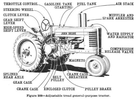 Old John Deere Tractors Drawing Tractor Parts Diagram Labeled