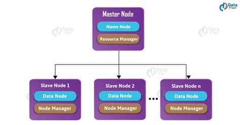 Hadoop Tutorial For Beginners Learn Hadoop From A To Z Dataflair