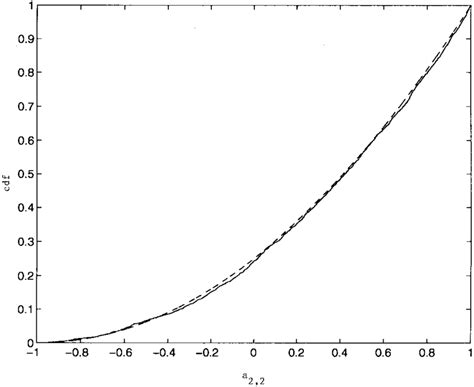 Theoretical Solid Line And Experimental Dashed Line Cumulative
