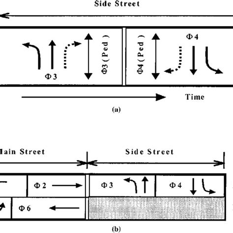 Pdf Pedestrian Timing Alternatives And Impacts On Coordinated Signal Systems Under Split
