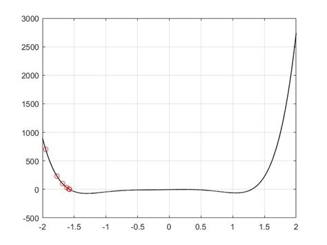 割线法求根割线法的收敛阶matlab Csdn博客 割线法求根割线法的收敛阶matlab Csdn博客
