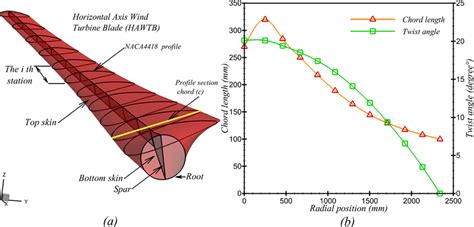 Wind Turbine Blade Surface Design Profile Download Scientific Diagram