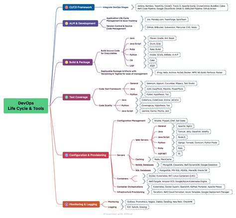 DevOps Life Cycle Approach And Tools Cashapona