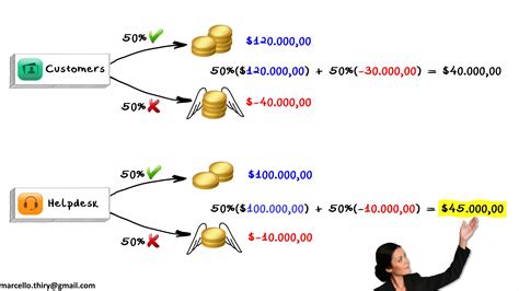 Expected Monetary Value Emv Project Management Series Pdf