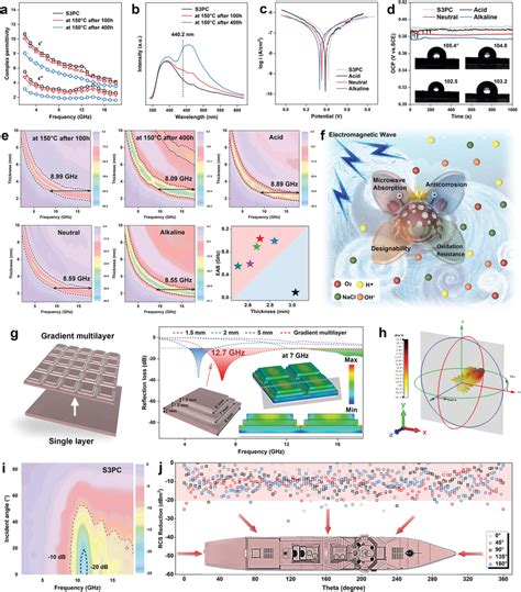 A The Complex Permittivity And B Pl Spectrum Of Samples Oxidized For Download Scientific