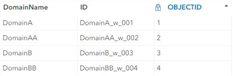 How To Generate Incremental Ids With Domain Name Prefixes Using Arcade In The Arcgis Ente