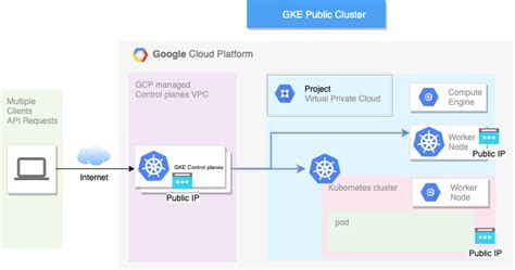 How To Set Up A Gke Private K8s Cluster Part 1 4 Min Read