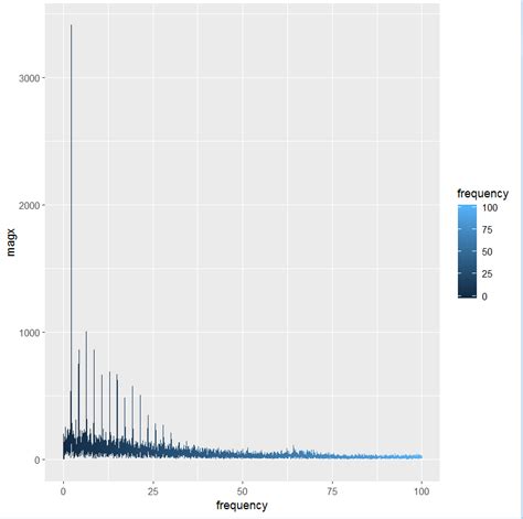 The Data Points On The Graph Are Not Plotted Even Though The Header Of The Csv File Can Be