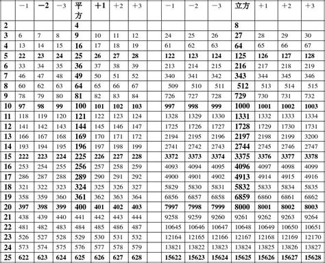 数字平方立方表word文档在线阅读与下载免费文档