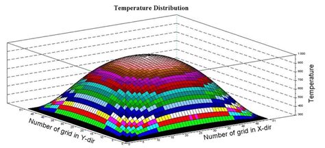 Temperature Distribution Or Solidification Curve During Brass Casting