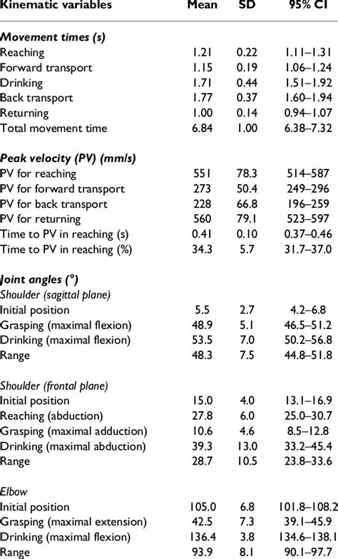Kinematic Variables For The Control Subjects N 20 Download Table