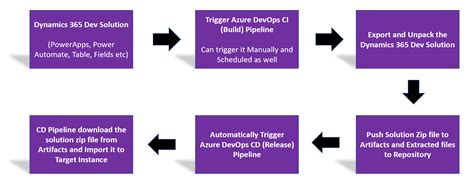 Arpits Dynamics 365 Blog Automate Dynamics 365 And Power Platform