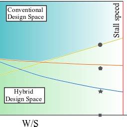 Conceptual Design Methodology Series Hybrid Constrain Analysis Download Scientific Diagram
