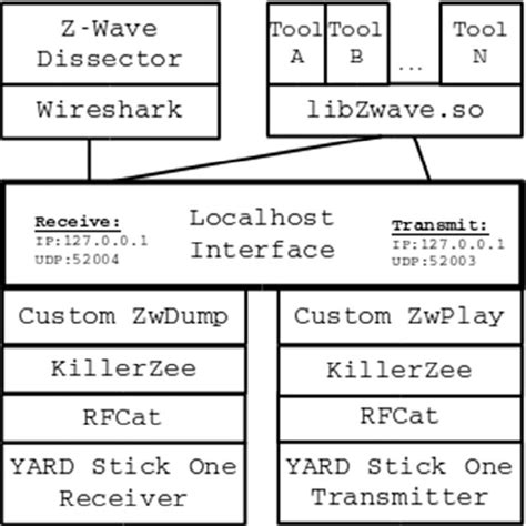 protocol stack for sdr based z wave r2 transceiver download scientific diagram