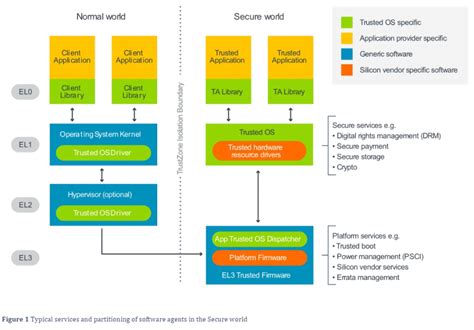 在安全世界中使用虚拟化进行隔离 Armv84 上的安全世界软件架构arm Spm Csdn博客