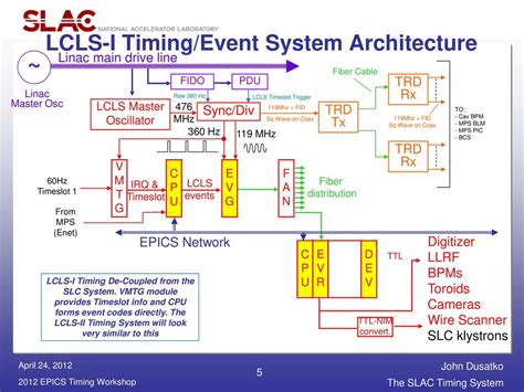 SLAC I C Division EE Department Ppt Download