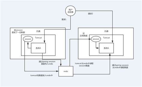 集群部署时的分布式session如何实现 Meng 博客园