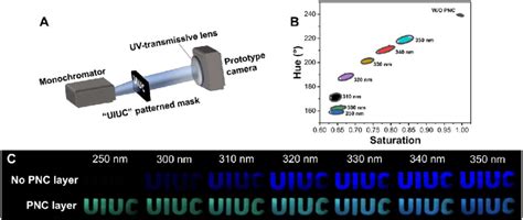 Evaluation Of Wavelength Resolved Uv Imaging Capabilities A Imaging Download Scientific