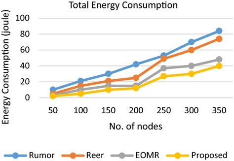 Total Energy Consumption Proposed And Existing [26] Download Scientific Diagram