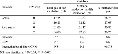 Total Gas Methane Production And Proportion Of Methane To Total Gas