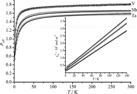 1 Δ 2 3 Experimental And Calculated Variation μ Eff Vs T