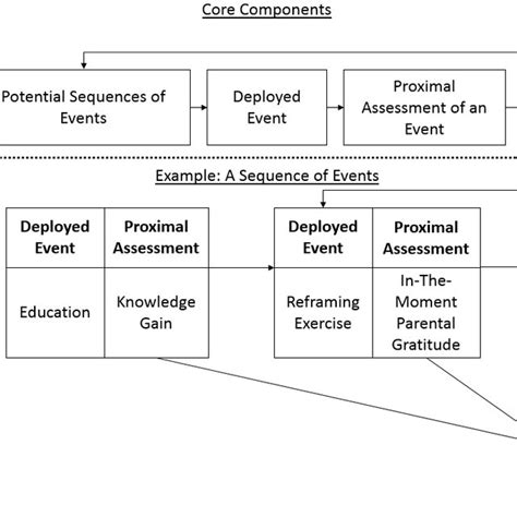 Illustration Of A Sequence Of Events Based On Decision Rules