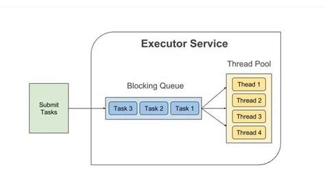How Executor Services Makes Java Multitasking Easy Laxmi Prasanna