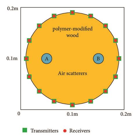 Double Circle Defect Model Diagram Download Scientific Diagram