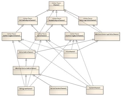 Java Nio学习一：nio简介、nioandio的主要区别java Io和nio分别是哪个版本开始支持的 Csdn博客