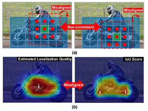 misalignment problems in object detectors a illustration of feature