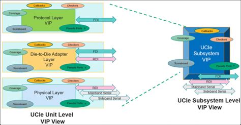 Understanding Ucie Design Verification Topologies