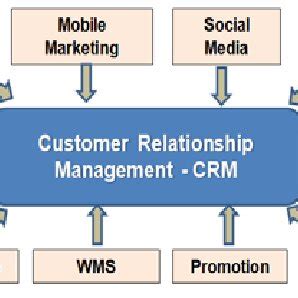 Schema Of CRM System Download Scientific Diagram