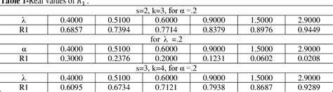 Table 1 From Multicomponent Inverse Lomax Stress Strength Reliability