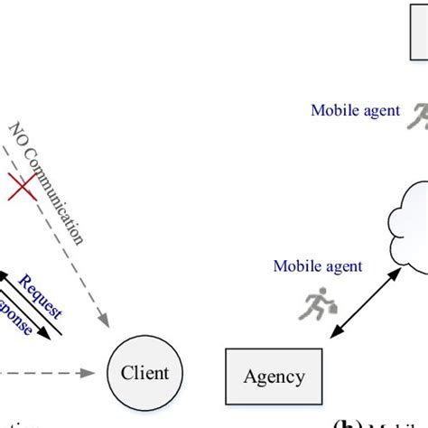 Topology Illustration Of Clientserver Paradigm And Mobile Agent Paradigm Download Scientific