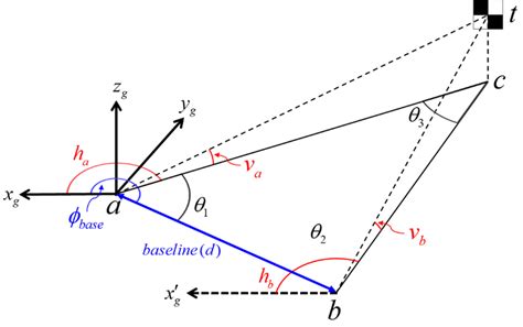 3d Triangulation For Target Detection Using A Total Station Download