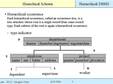 Outline Hierarchical Dbms Hierarchical Database Management Systems Appendix