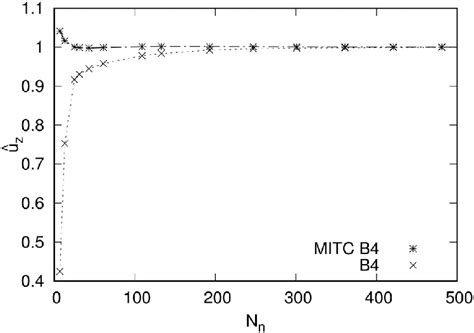 Convergence Analysis Via Mitc Method For B4 Elements N ¼ 2