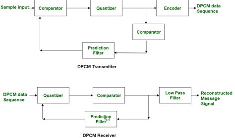 Difference Between Pcm And Dpcm Geeksforgeeks