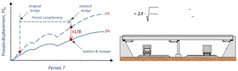 Effect Of Isolation And Damping On The Response Of Seismically Isolated Download Scientific