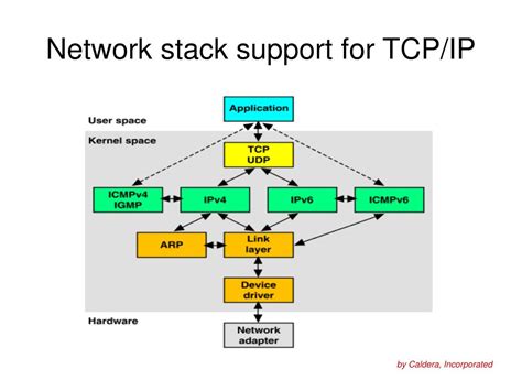 Ppt Building Tcp Ip Packets Powerpoint Presentation Id
