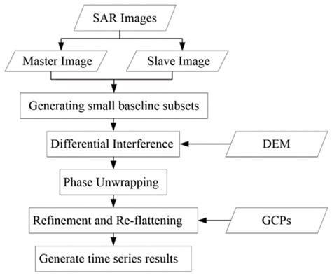 Remote Sensing Special Issue Monitoring And Modelling Of Geological Disasters Based On Insar