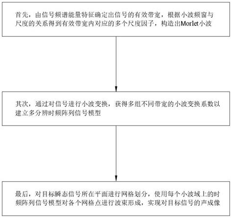 Transient Signal Acoustic Imaging Method Based On Wavelet Decomposition Eureka Patsnap