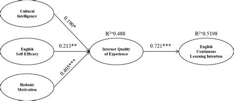 Path Analysis Results Download Scientific Diagram
