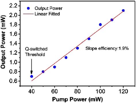 Relationship Between The Average Output Powers And Pump Powers