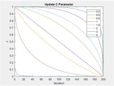 Updating The Parameter í µí± Download Scientific Diagram
